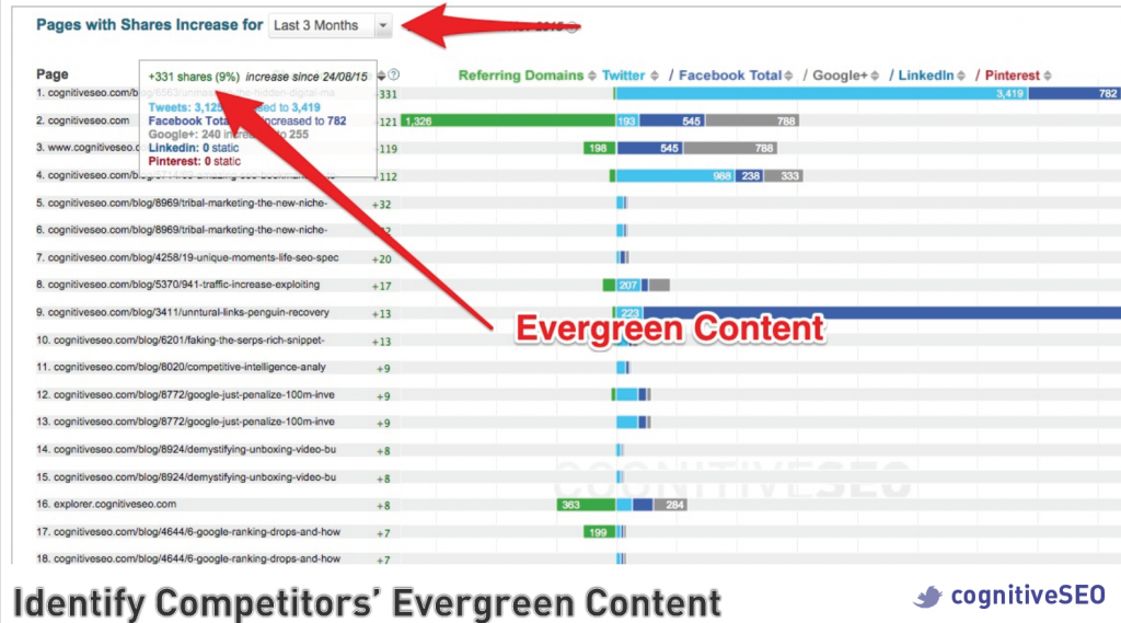 39 Rarely Used SEO Techniques That Will Double Your Traffic