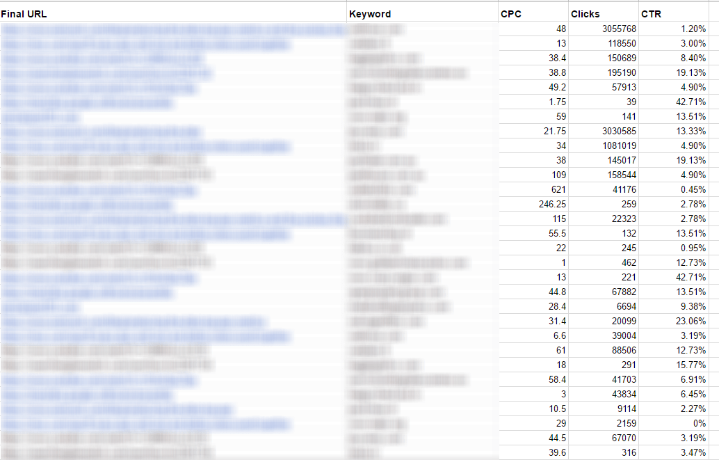 How to Use PPC Data to Get More SEO Traffic