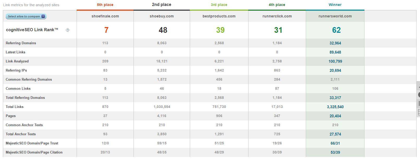 SEO Competitor Analysis | The Complete Framework to Analyze Your ...