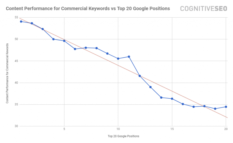 Does Content Performance Impact SEO Rankings? – An In-depth Research On ...