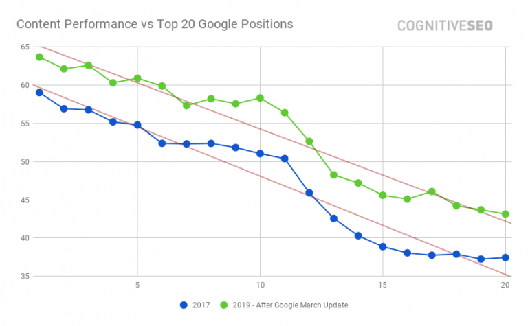 Does Content Performance Impact SEO Rankings? – An In-depth Research On ...