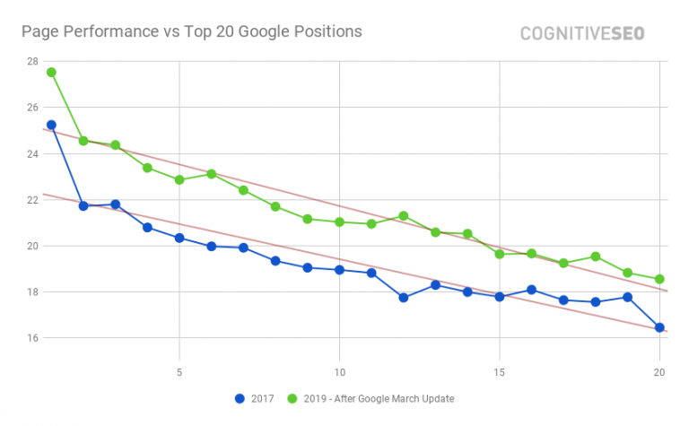 Does Content Performance Impact SEO Rankings? – An In-depth Research On ...