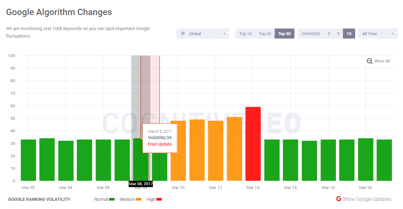 How Did the SEO Landscape Influence Your Rankings in 2017