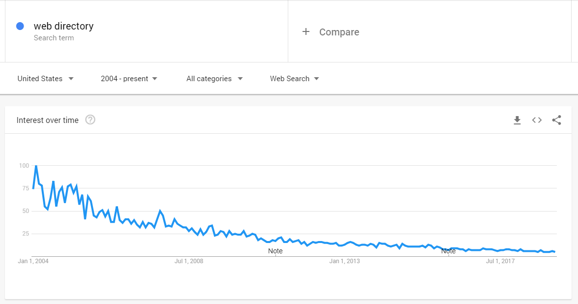 Are Web Directories Still Relevant for SEO in 2023? Near Me Are Web Directories Still Relevant for SEO in 2023? Near Me