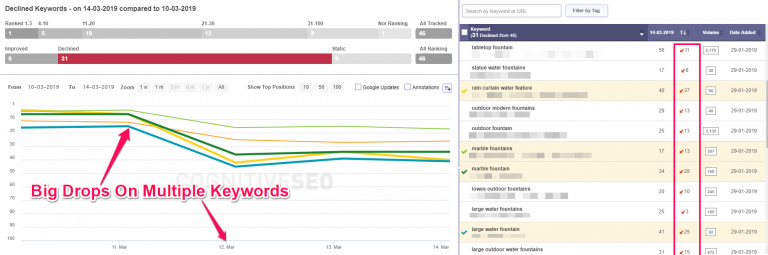 The Google March 2019 Core Update Is Rolling Out! Massive Rankings ...