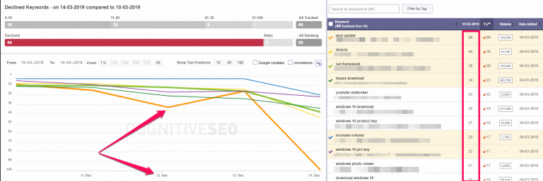 The Google March 2019 Core Update Is Rolling Out! Massive Rankings ...