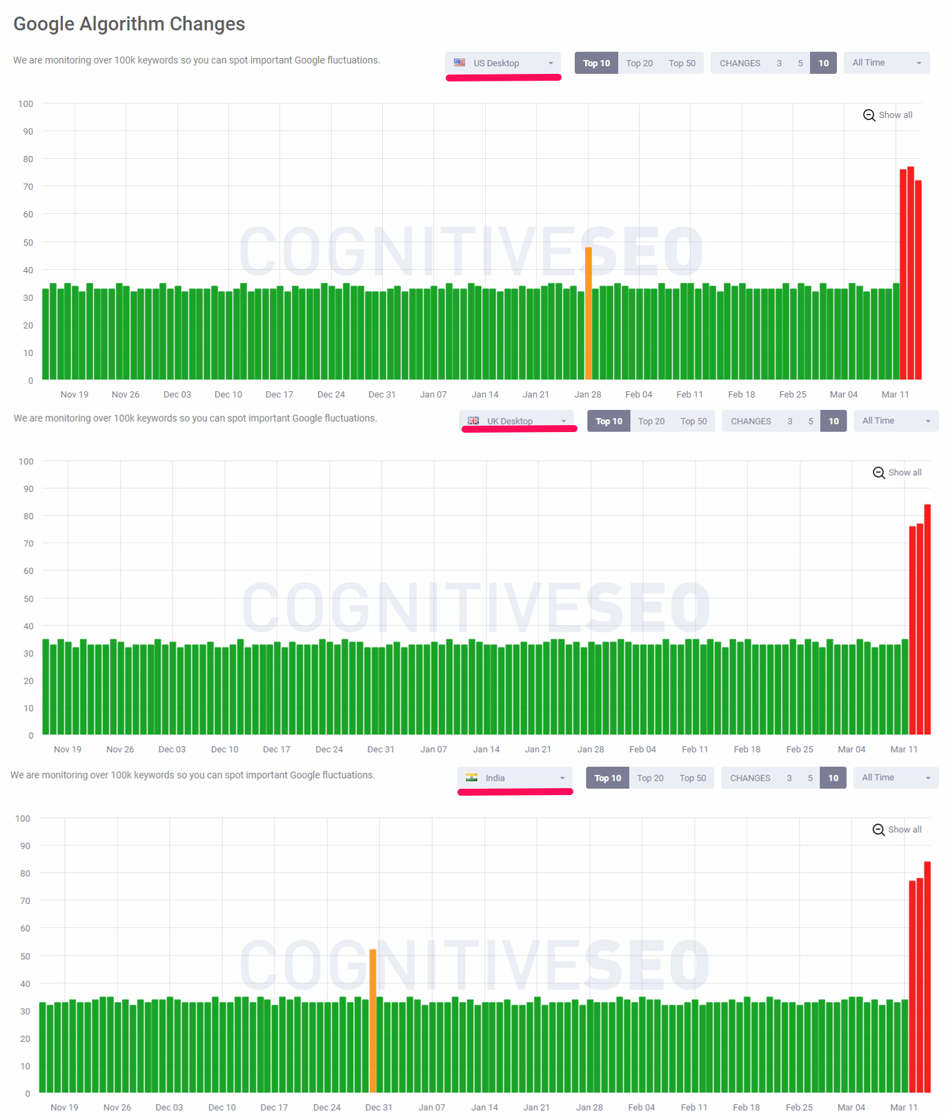 The Google March 2019 Core Update Is Rolling Out! Massive Rankings ...